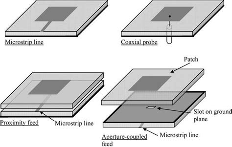 four common feeding methods of microstrip patch antenna [20] download