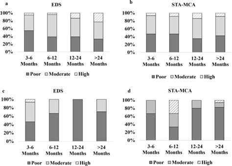Longitudinal Bypass Development A Eds And B Sta Mca Bypass Development