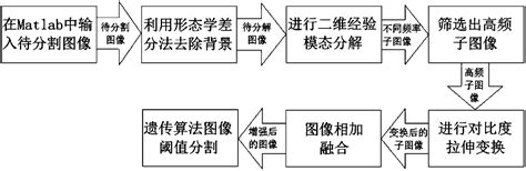Image Threshold Segmentation Method Based On Two Dimensional Empirical Mode Decomposition And