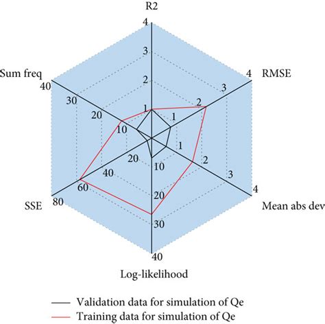 The Model Training And Validation Performance Prediction Of The