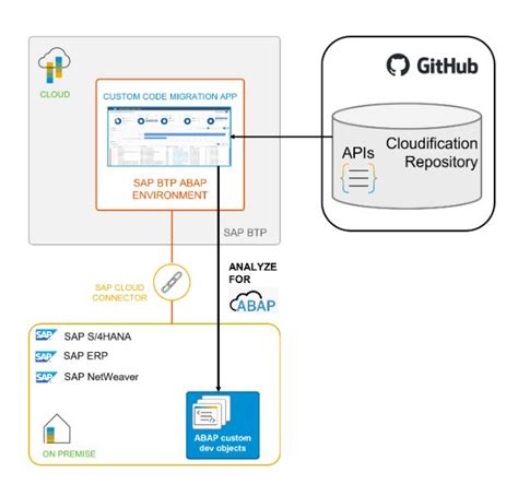 Sap Developers On Linkedin Find Out How To Check Your Custom Code For