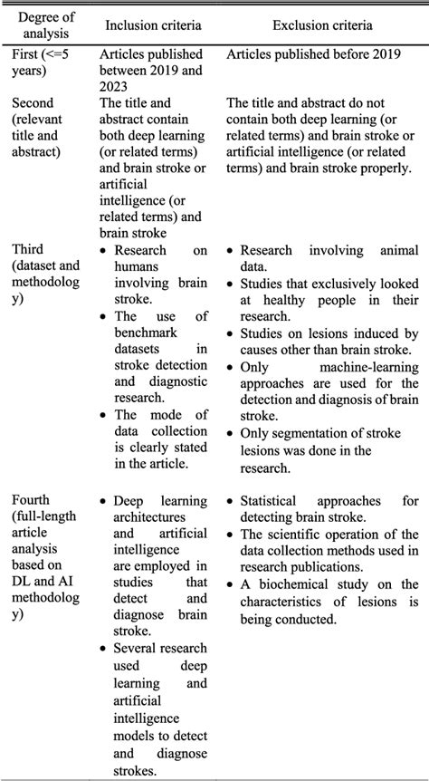 Table 1 From Deep Learning And Artificial Intelligence In Action 20192023 A Review On Brain