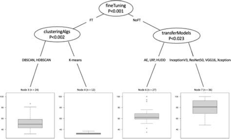 supporting safety analysis of image processing dnns through clustering