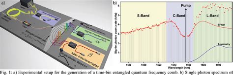 Figure 1 From Integrated Quantum Frequency Comb Source Of Entangled