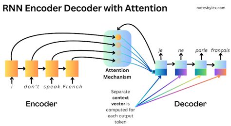Neural Machine Translation By Jointly Learning To Align And Translate
