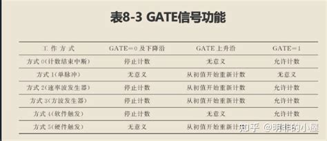微机原理——8 可编程定时器 知乎