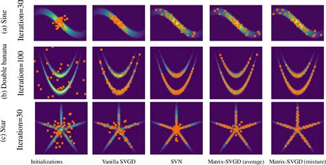 stein variational gradient descent with matrix valued kernels paper