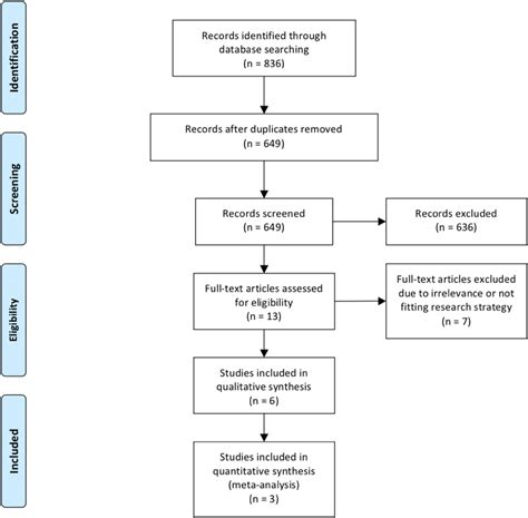 Diagram Of Workflow In The Systematic Review And Meta Analysis Download Scientific Diagram