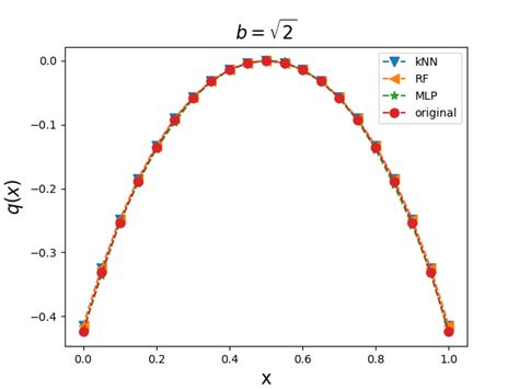Predictions Of The Symmetric Potential Qx 1 − E Bx−12 2 Using