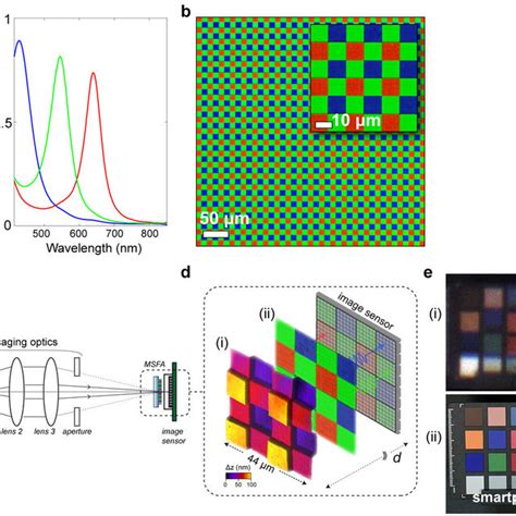 Demonstration Of The Versatility Of Mim Based Msfas Through Patterned