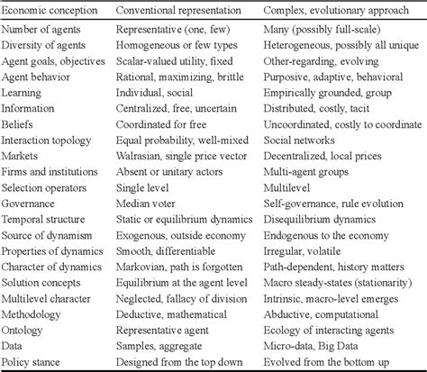 Table 5 1 From 5 Challenges Of Integrating Complexity And Evolution Into Economics Semantic