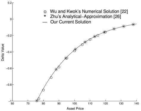 The Delta Values With D 0 0 Download Scientific Diagram