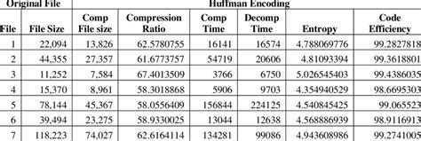 huffman encoding results download table