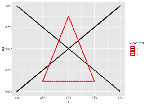 inconsistent setting of lineend in draw key · issue 4653 · tidyverse