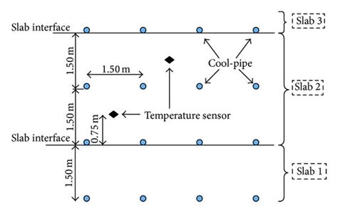Staggered Embedding Configuration Of Cool Pipes And Temperature Sensor