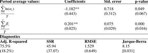 Time Varying Parameters And Diagnostics Download Table