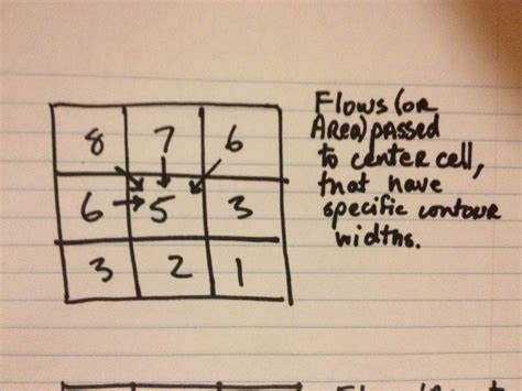 Arcgis Desktop Topographic Index Why Is Upslope Contributing Area