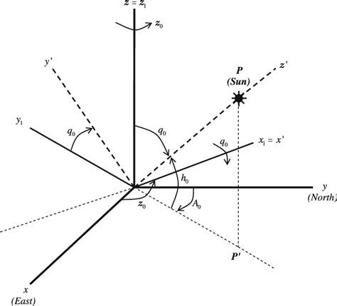 Figure 1 From Solar Radiation And Shadow Modelling With Adaptive Triangular Meshes Semantic