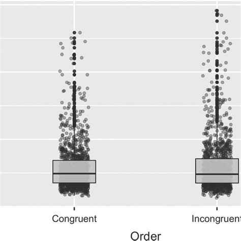 Rts Split By Order The Y Axis Shows Inverse Transformed Ms Download