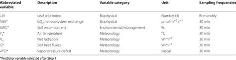 abbreviation and description of the predictor variables used in the