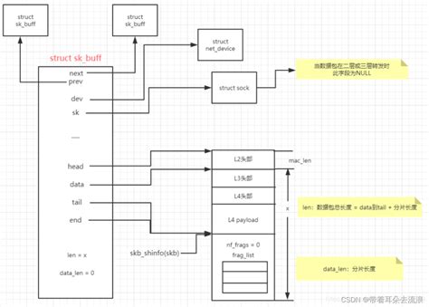 网络数据结构skb buff原理