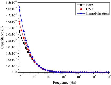The Capacitance As A Function Of Frequency For Mwcnt Modified Sio 2