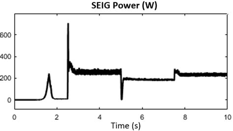 Input Output Voltage Of The Rectifier Tied To SEIG Download Scientific Diagram