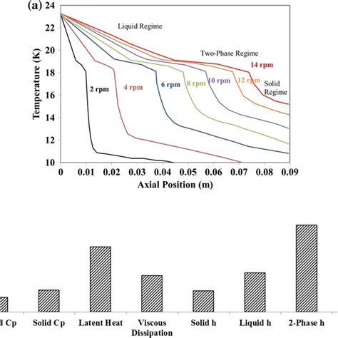 A Axial Temperature Distribution Of The Fluid Predicted By The Download Scientific Diagram