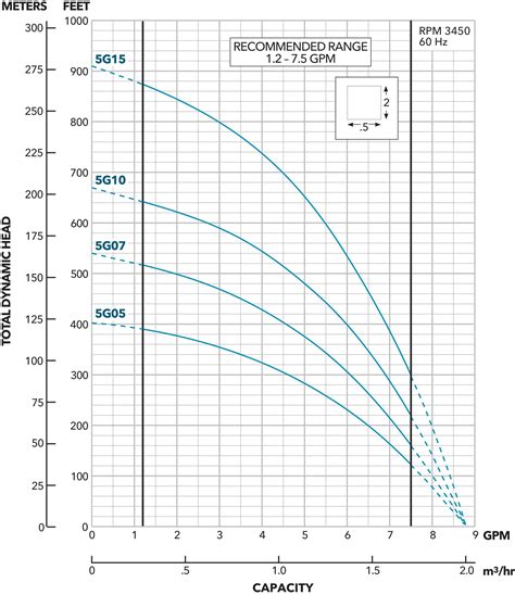 Goulds Water Technology G Series Slimline Submersible Pumps 5 7 And