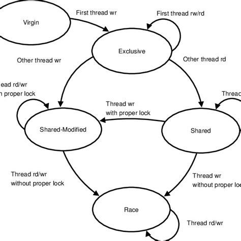 Possible States Of A Shared Variable Download Scientific Diagram