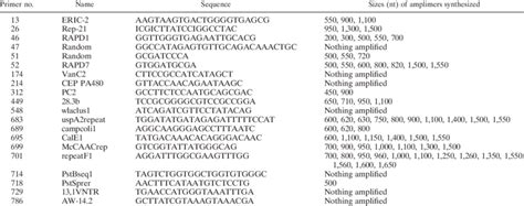 Primers Used For High Throughput Rapd Analysis Of 38 Clinical M Download Table