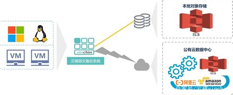 云祺数据备份上云解决方案 知乎