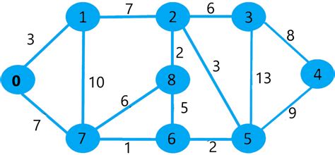 Boruvkas Algorithm For Minimum Spanning Tree In Python Codespeedy
