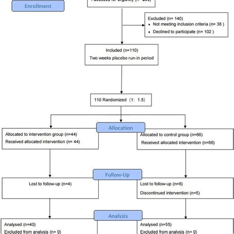 Flow Diagram Of Trial Procedure Download Scientific Diagram