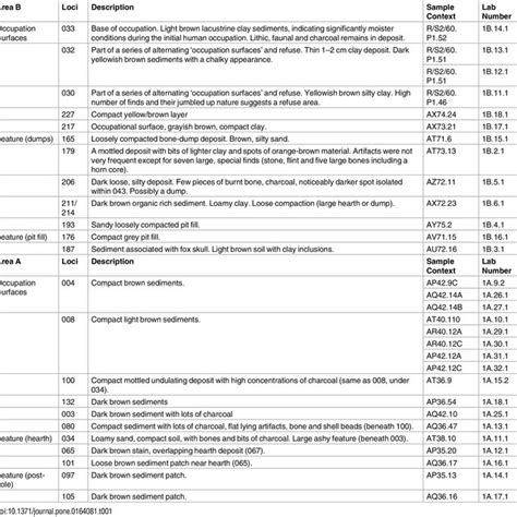 Sample List With Loci Descriptions Contexts And Lab Numbers