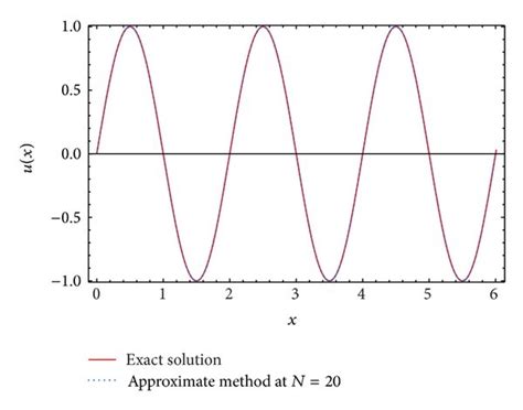 Graph Of Exact Solution And Approximate Solution For αβ1 And N24 For