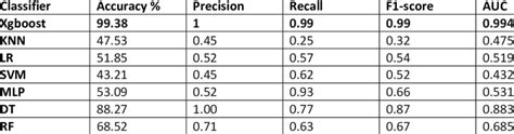 the performance of all ml models and dnn for detection of dr using a