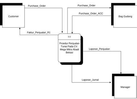 Bab Iv Rancangan Sistem Usulan