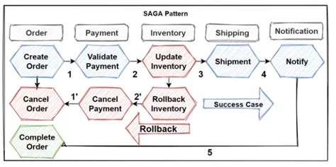 Designing Restful Apis For Microservices Architecture Best Practices And Patterns For Seamless