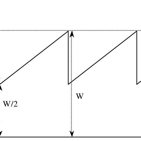 1 An Example Of How Tcp Slow Start And Congestion Avoidance Works