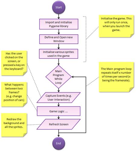 Pygame How Tos 101 Computing