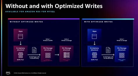 rds for mysqlの最適化読み書きはどうやって実現した reinvent developersio