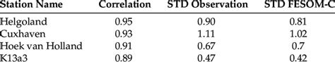 Correlation Between Observed And Simulated Sea Surface Height Ssh At