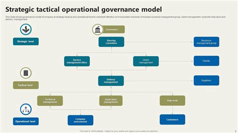 Strategic Tactical Operational Powerpoint Ppt Template Bundles Ppt Presentation