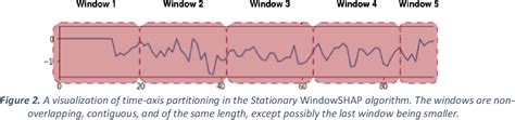 Figure 2 From Windowshap An Efficient Framework For Explaining Time