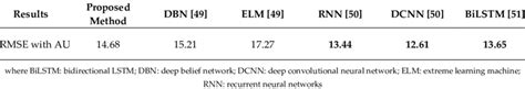 Rmse Comparison With Existing Methods Download Scientific Diagram