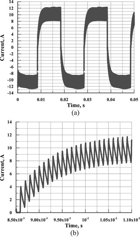 PWM formed current in the coil а Main Hz frequency b Zoomed plot Download Scientific