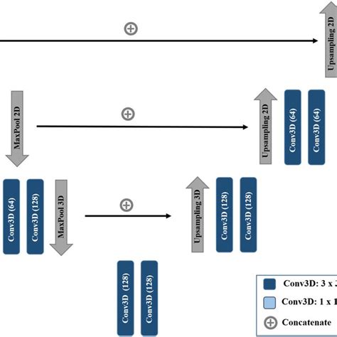 anisotropic network architecture with settings for the prostate
