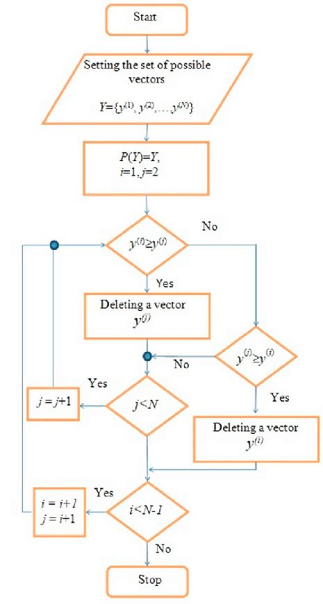 The Algorithm For Finding The Set Of Pareto Optimal Solutions Download Scientific Diagram