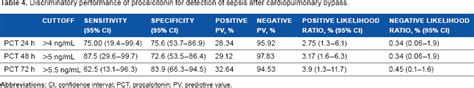 Discriminatory Performance Of Procalcitonin For Detection Of Sepsis Download Scientific Diagram